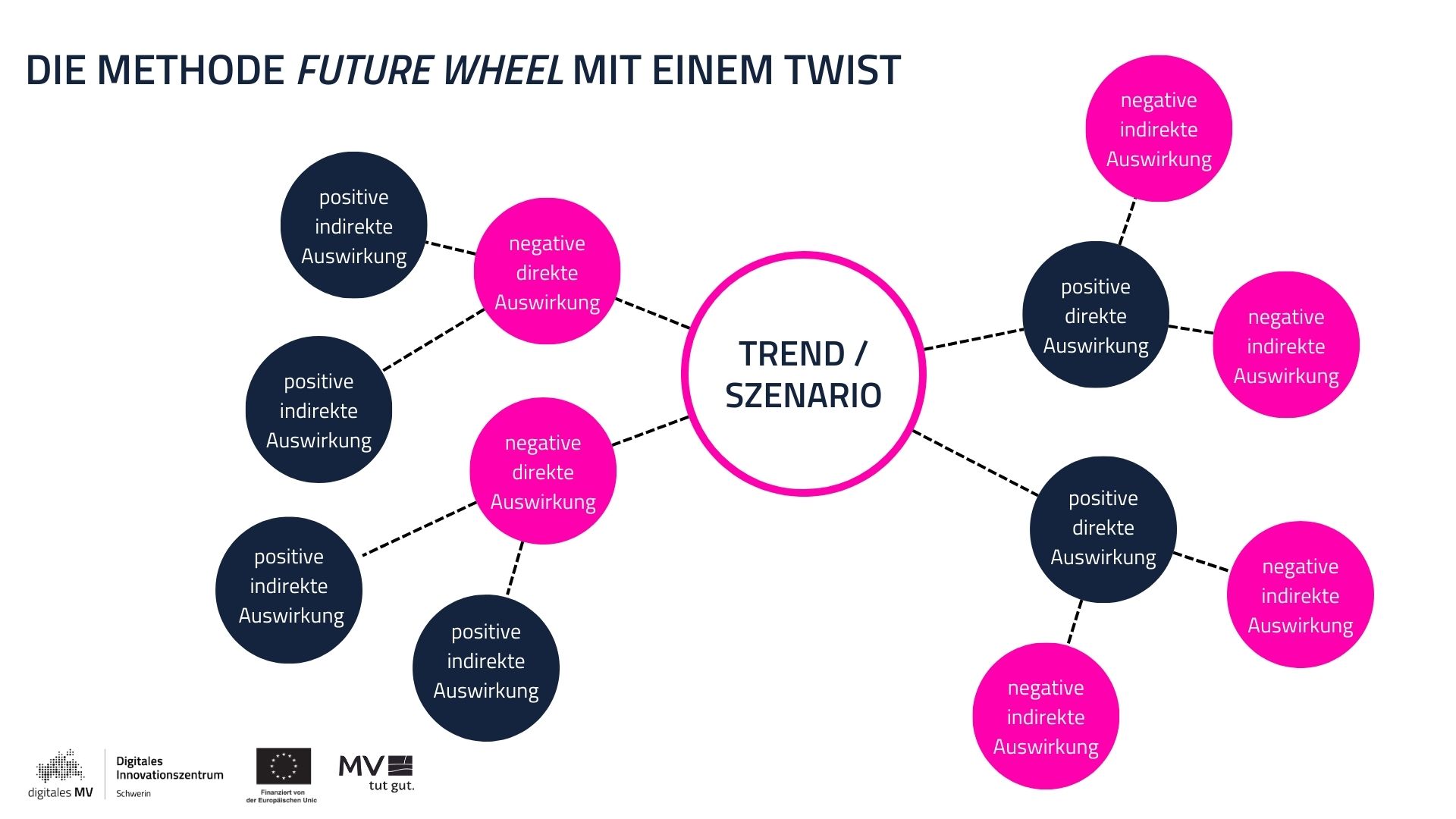 Fachbeitrag | #27 Innovationskraft durch Zukunftsdenken: Mit der Methode Future Wheel ...